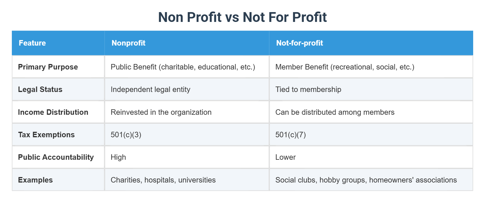 Non Profit vs Not For Profit