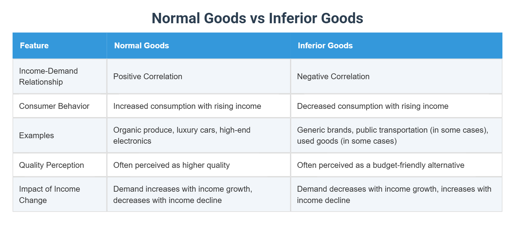 Normal Goods vs Inferior Goods