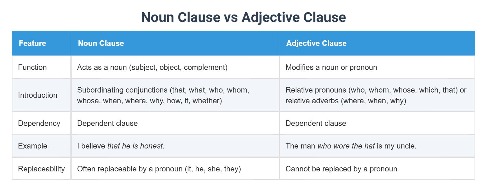 Noun Clause vs Adjective Clause
