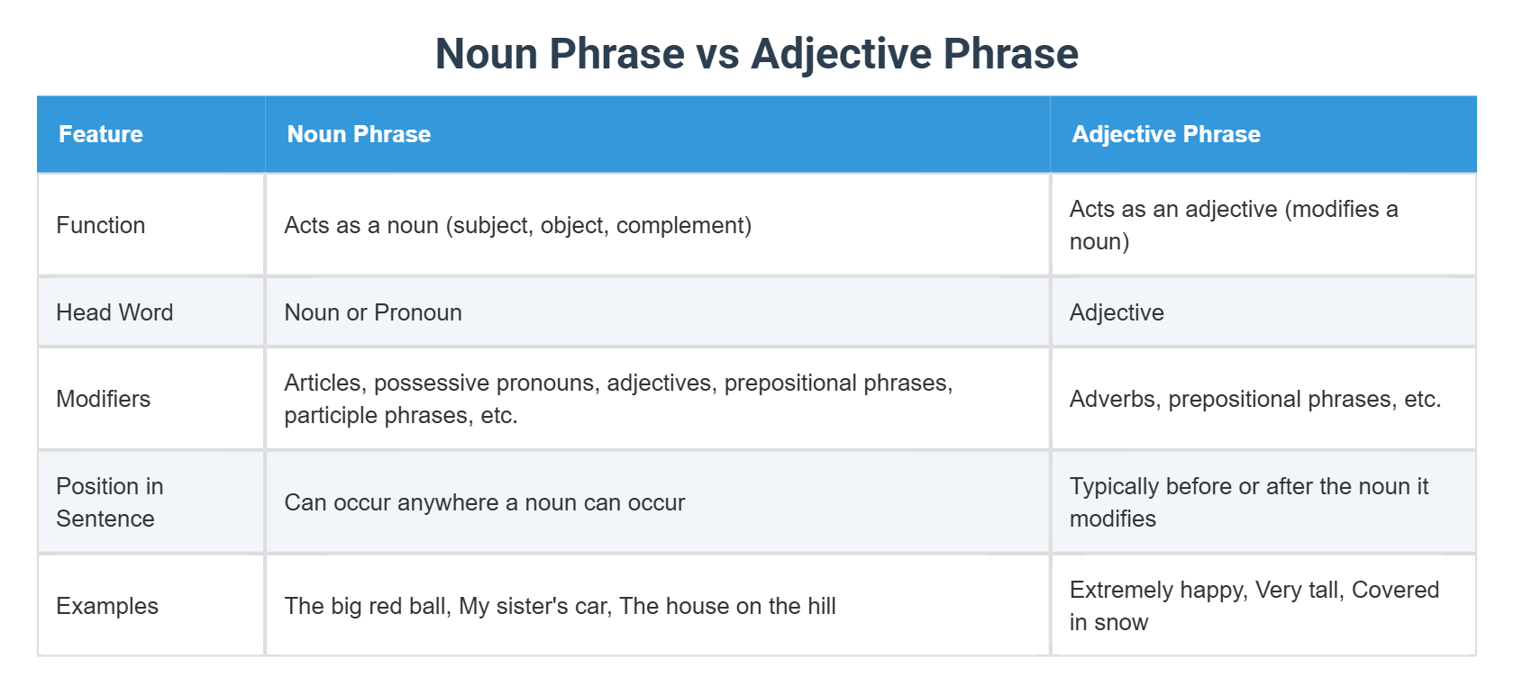 Noun Phrase vs Adjective Phrase