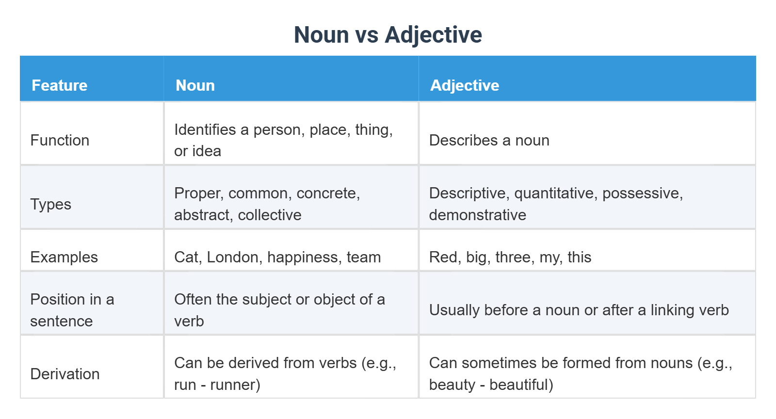 Noun vs Adjective