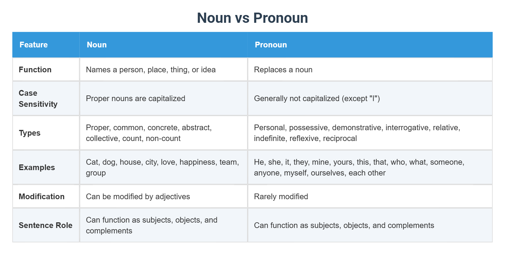 Noun vs Pronoun