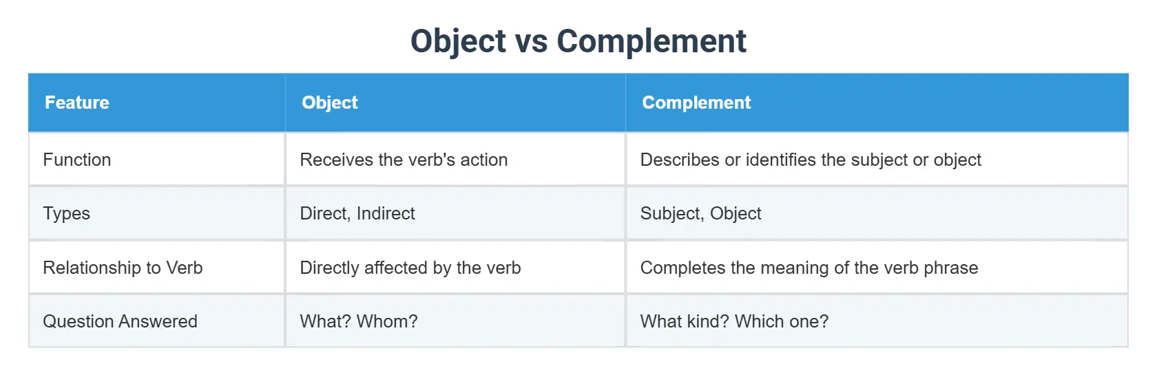 Object vs Complement