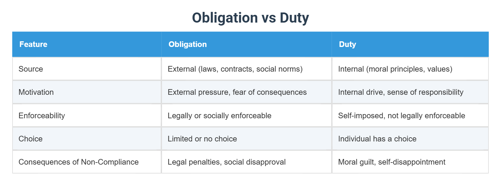 Obligation vs Duty