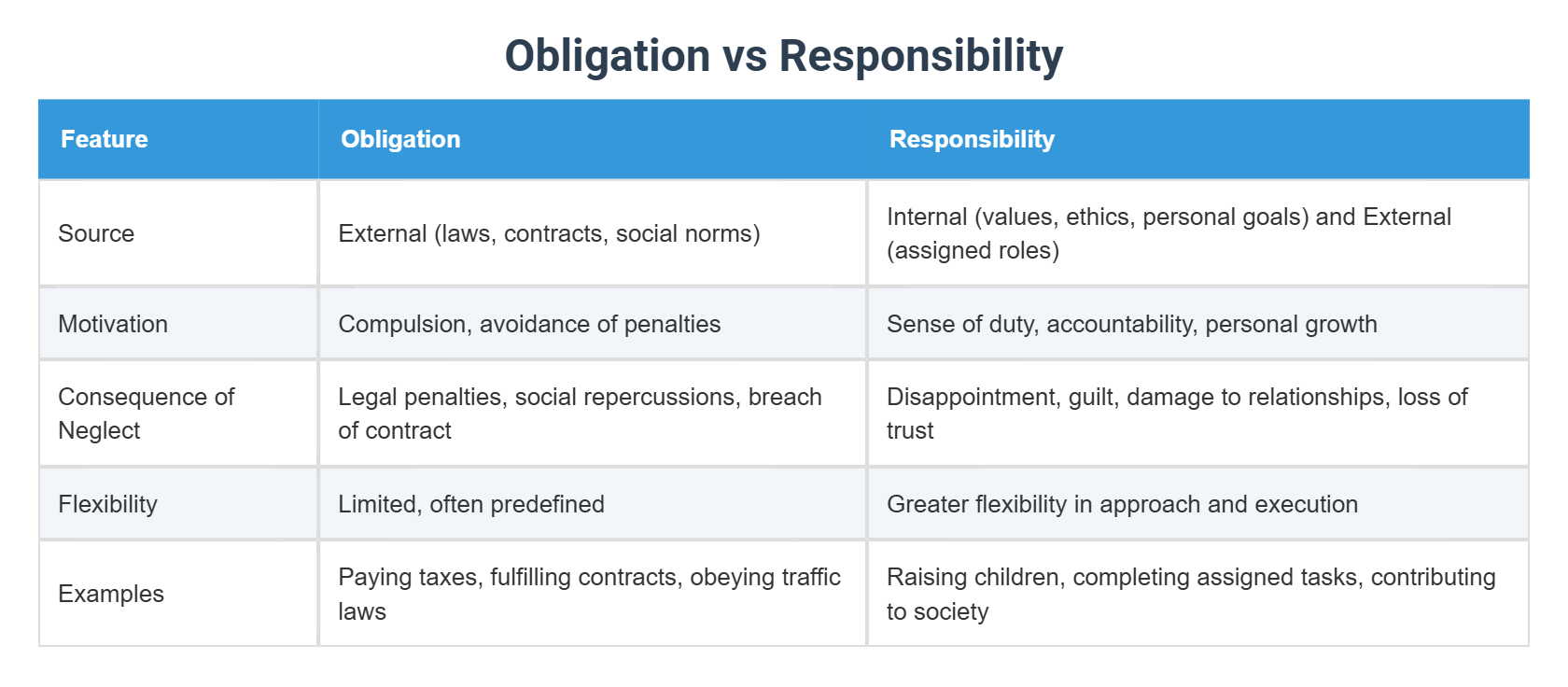 Obligation vs Responsibility