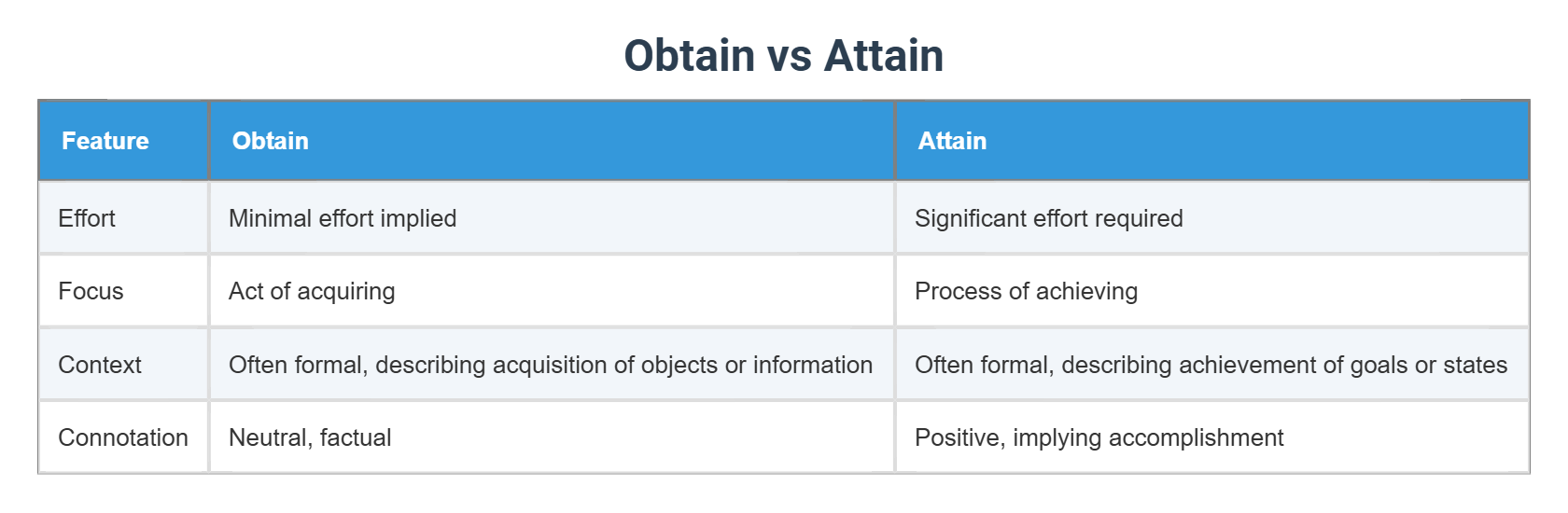 Obtain vs Attain