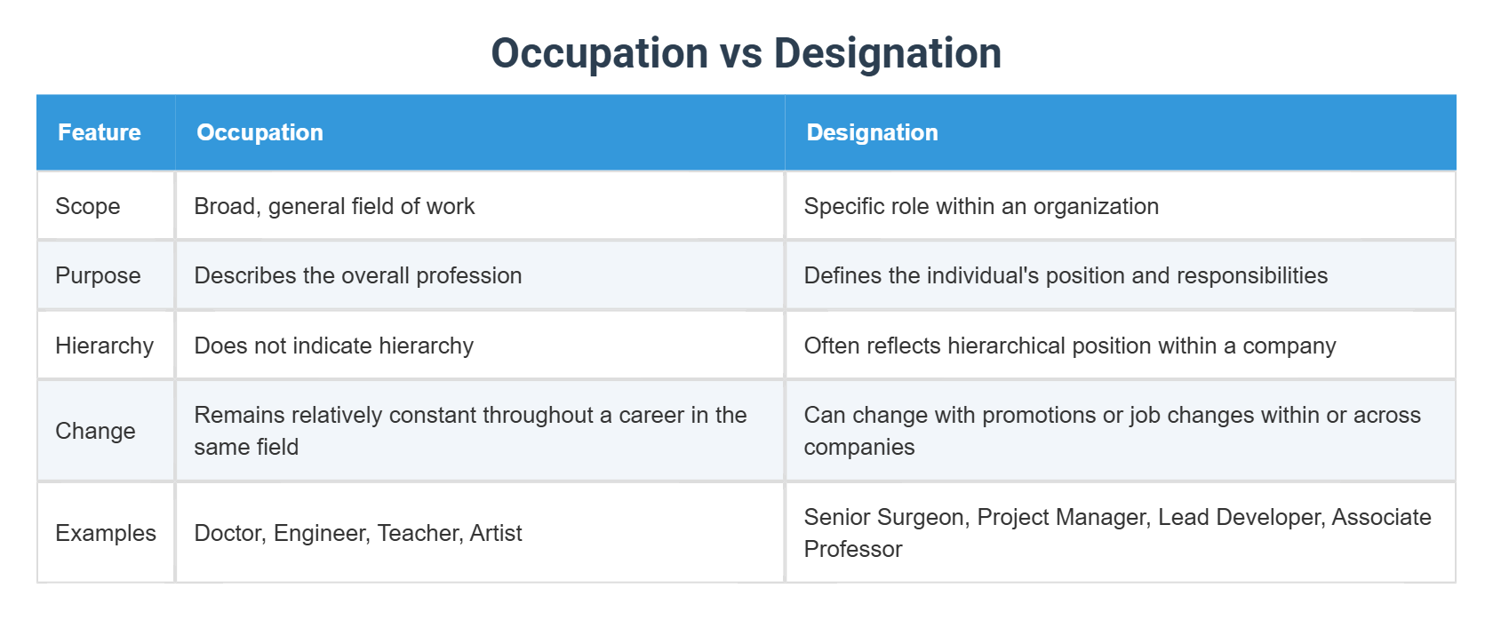 Occupation vs Designation