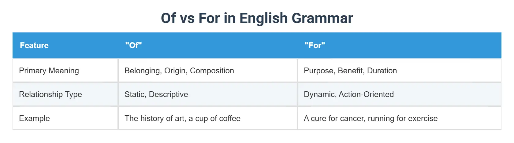Of vs For in English Grammar
