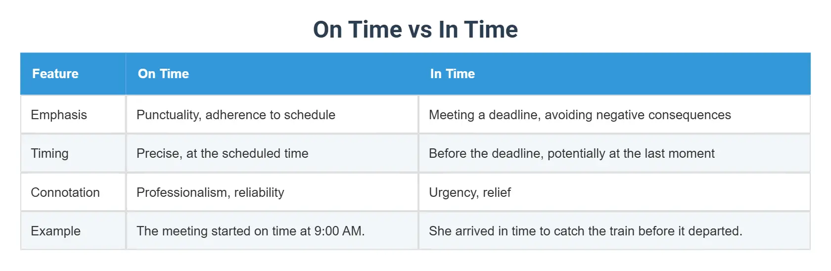 On Time vs In Time