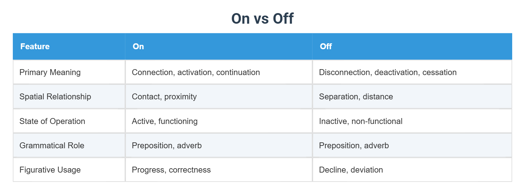 On vs Off