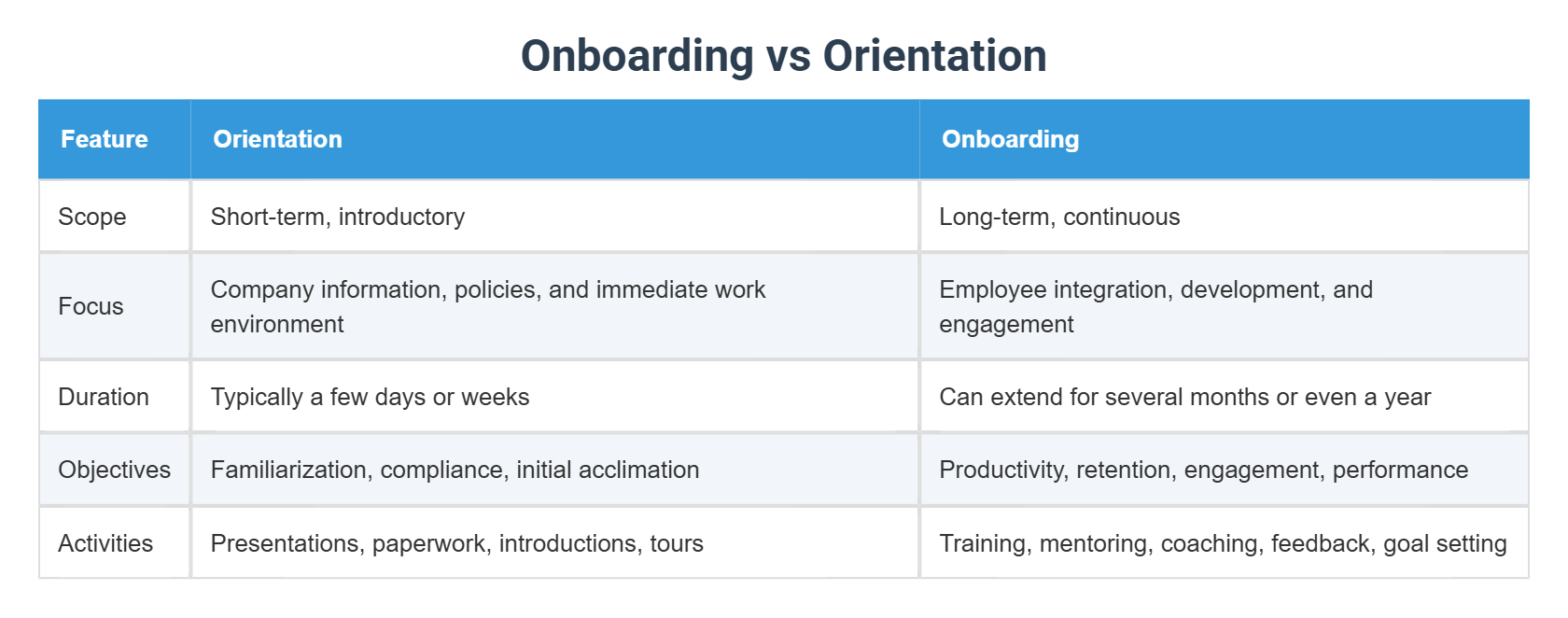 Onboarding vs Orientation