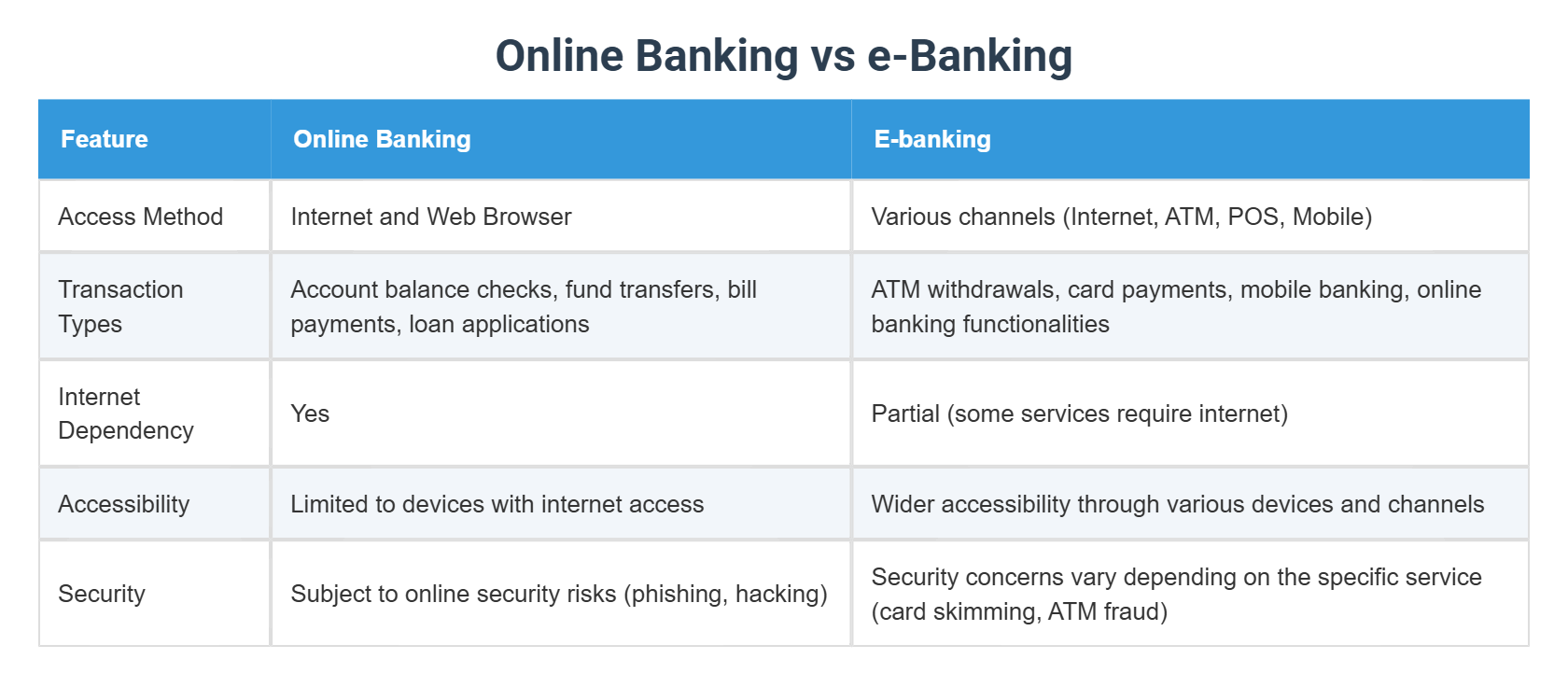 Online Banking vs e-Banking