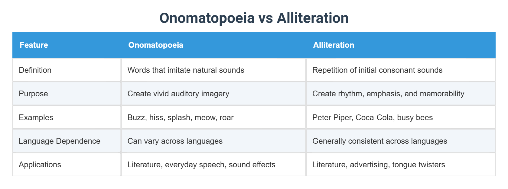 Onomatopoeia vs Alliteration