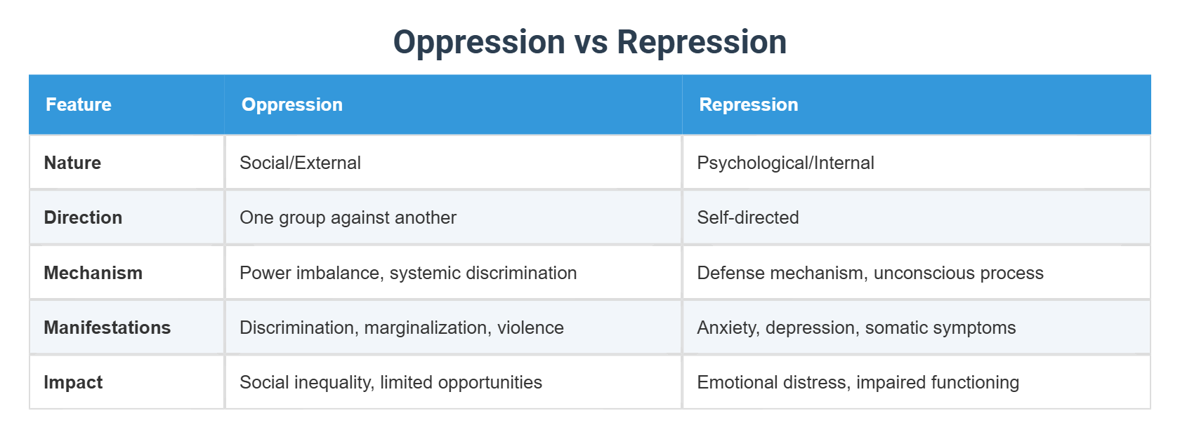 Oppression vs Repression