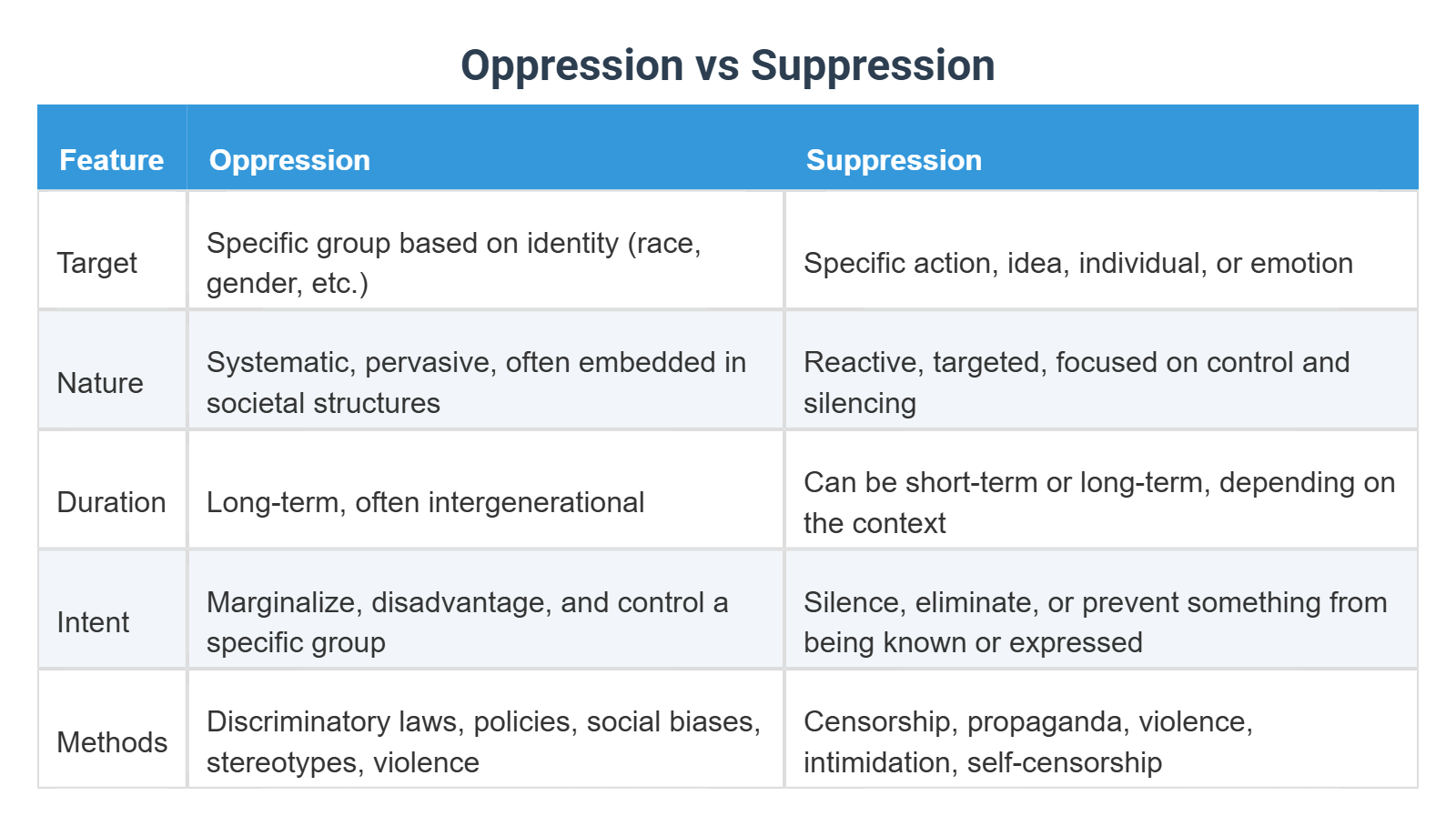Oppression vs Suppression