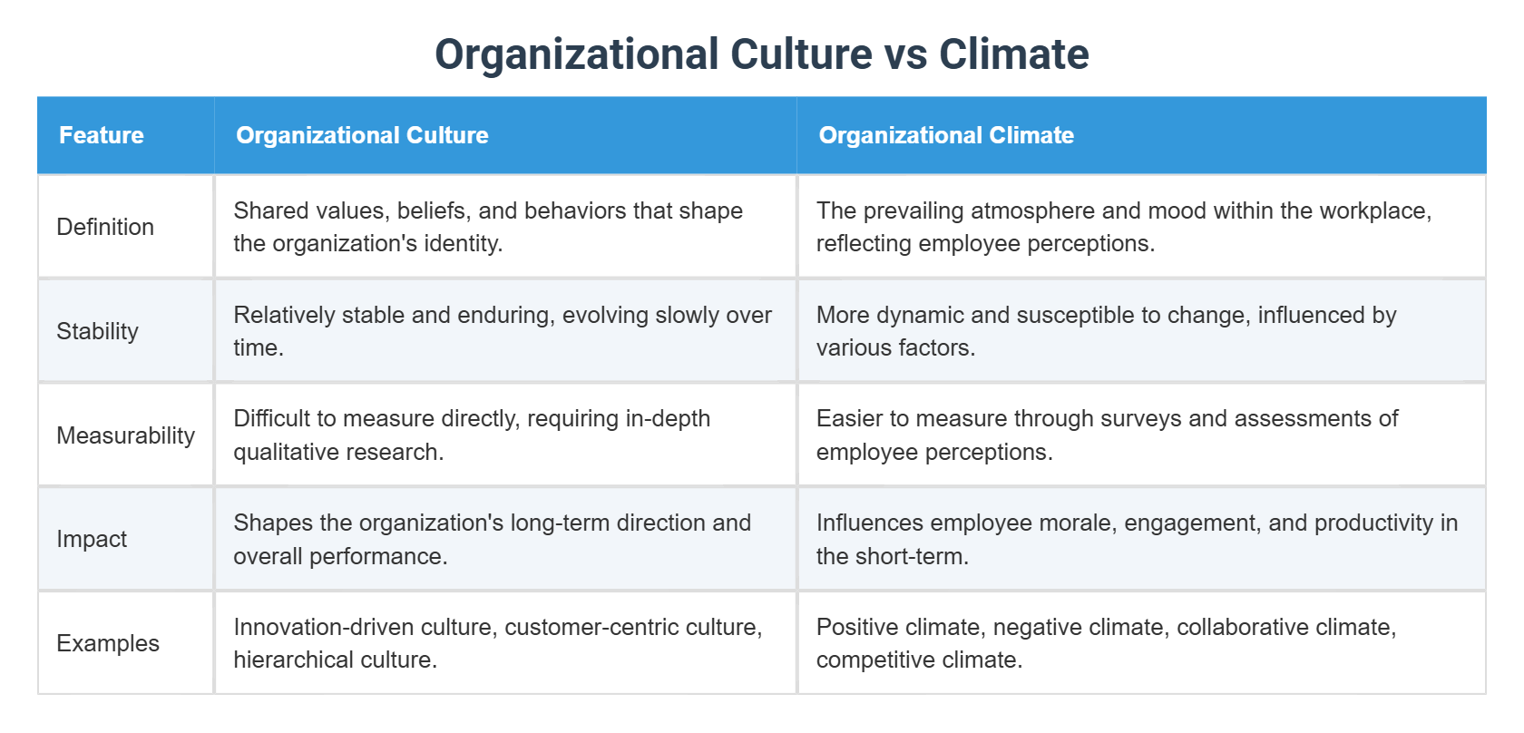 Organizational Culture vs Climate