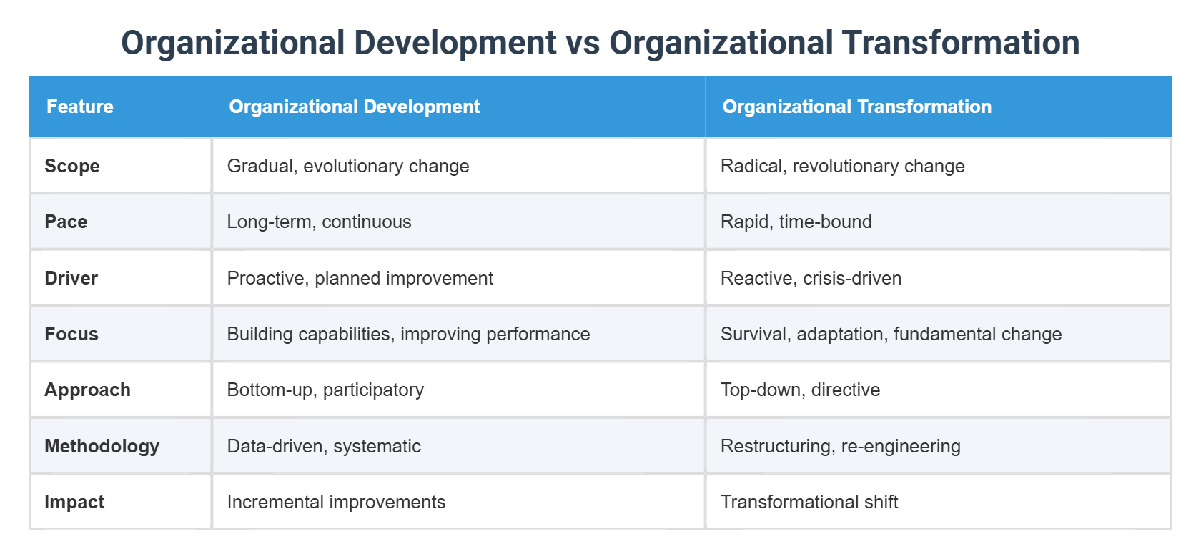 Organizational Development vs Organizational Transformation