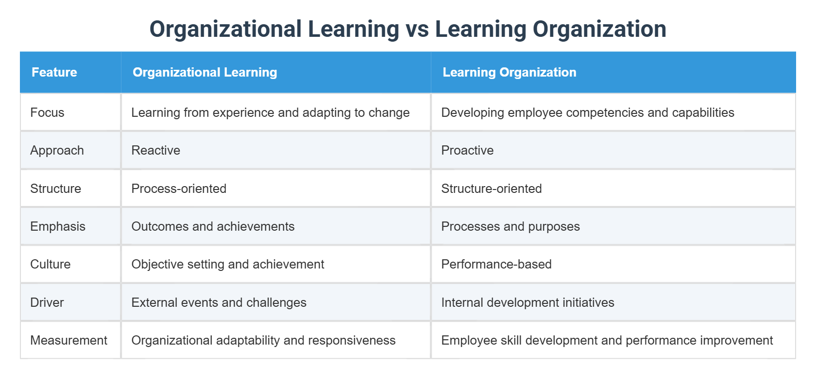 Organizational Learning vs Learning Organization