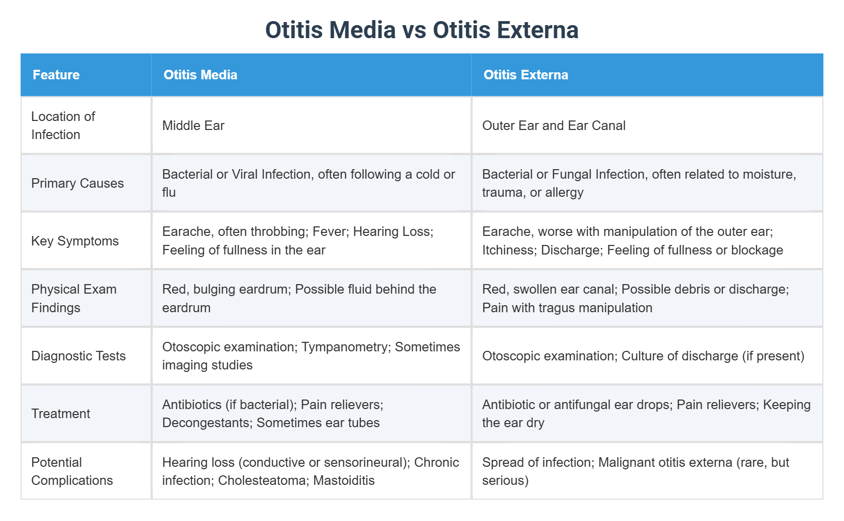 Otitis Media vs Otitis Externa