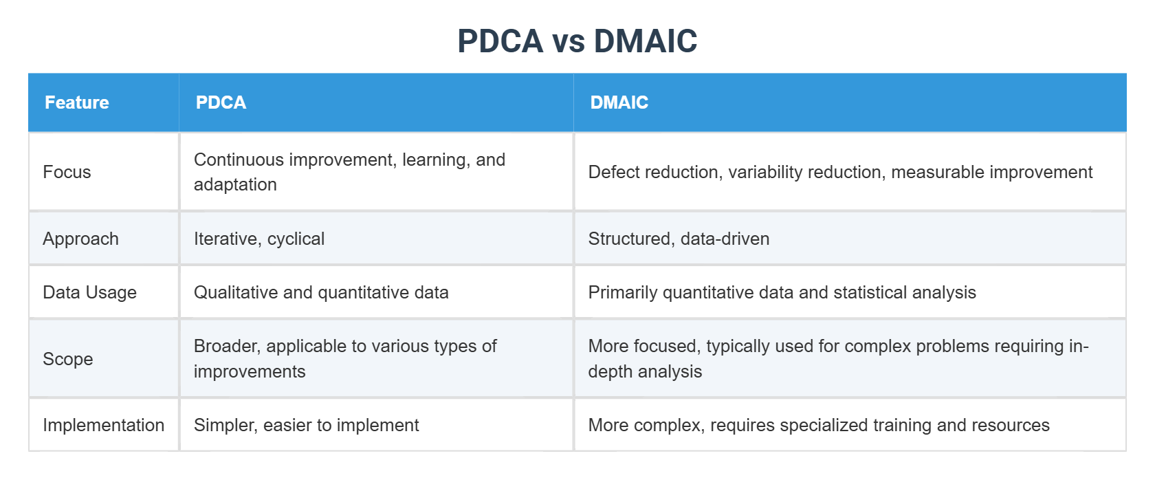 PDCA vs DMAIC