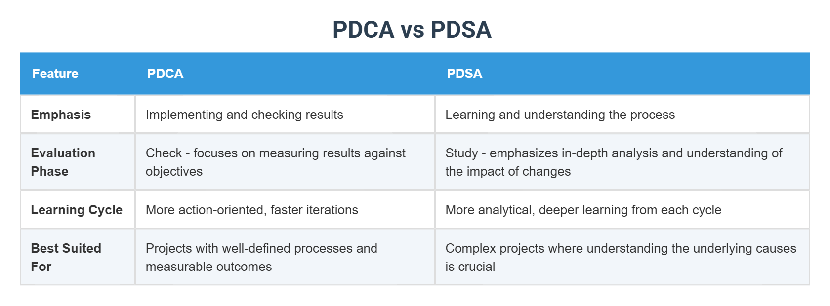 PDCA vs PDSA