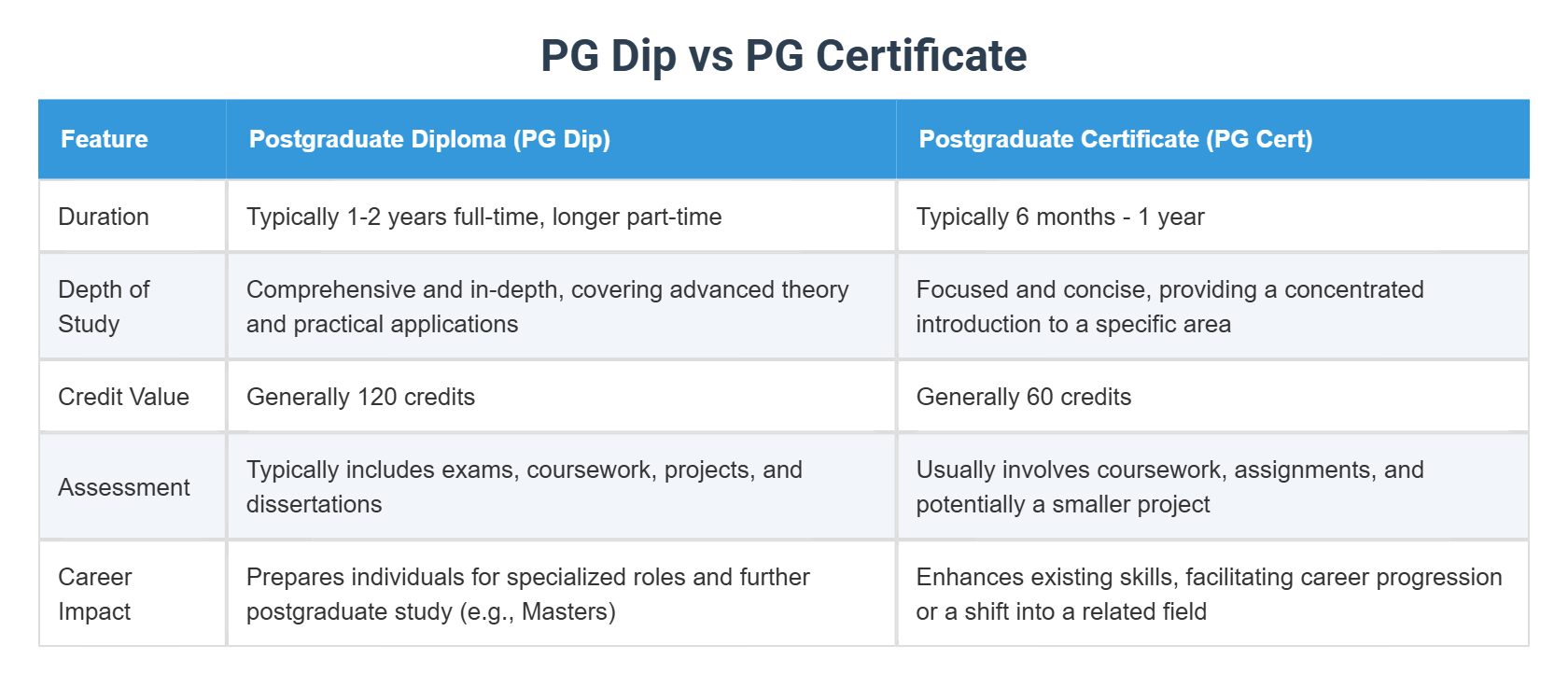 PG Dip vs PG Certificate