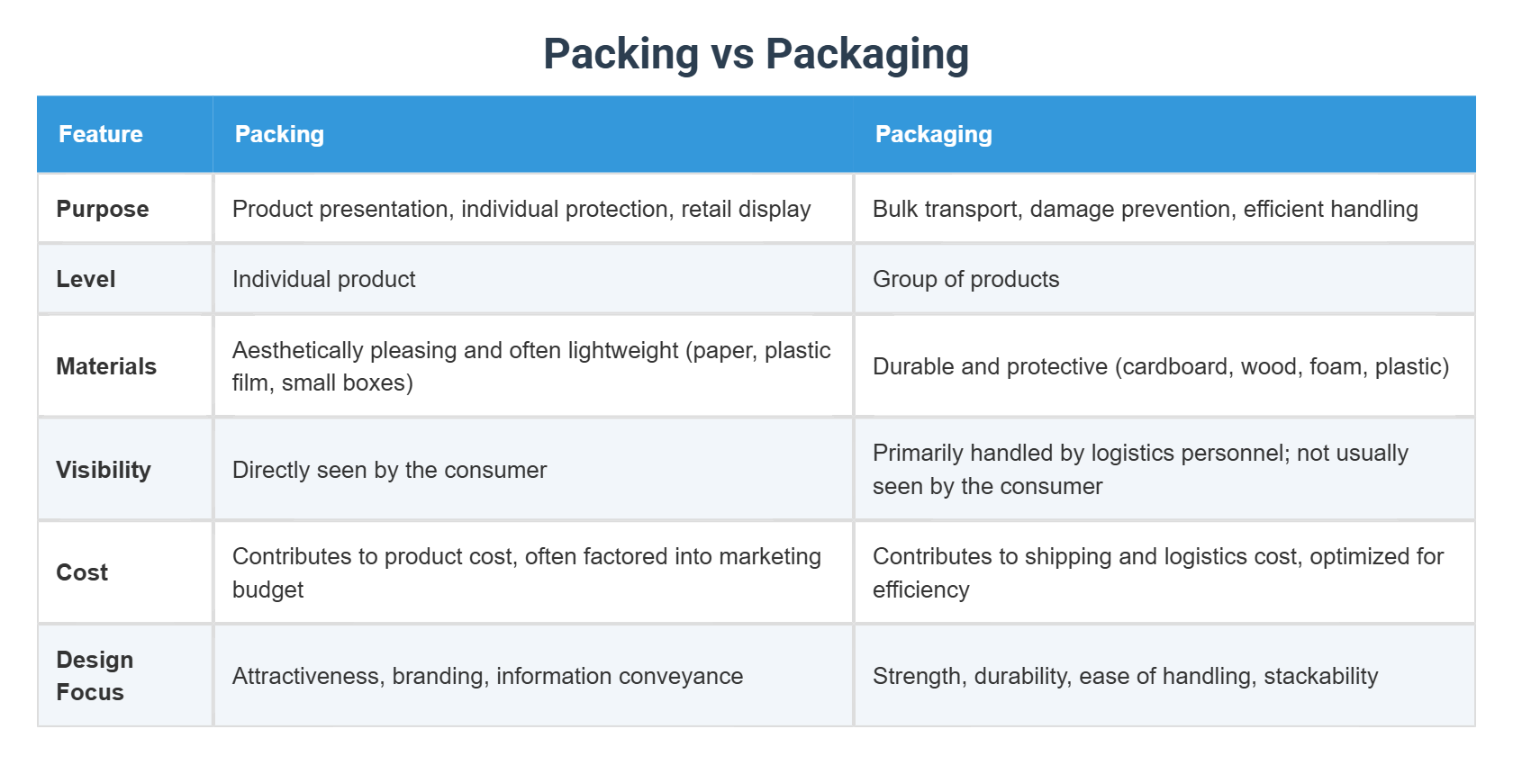 Packing vs Packaging