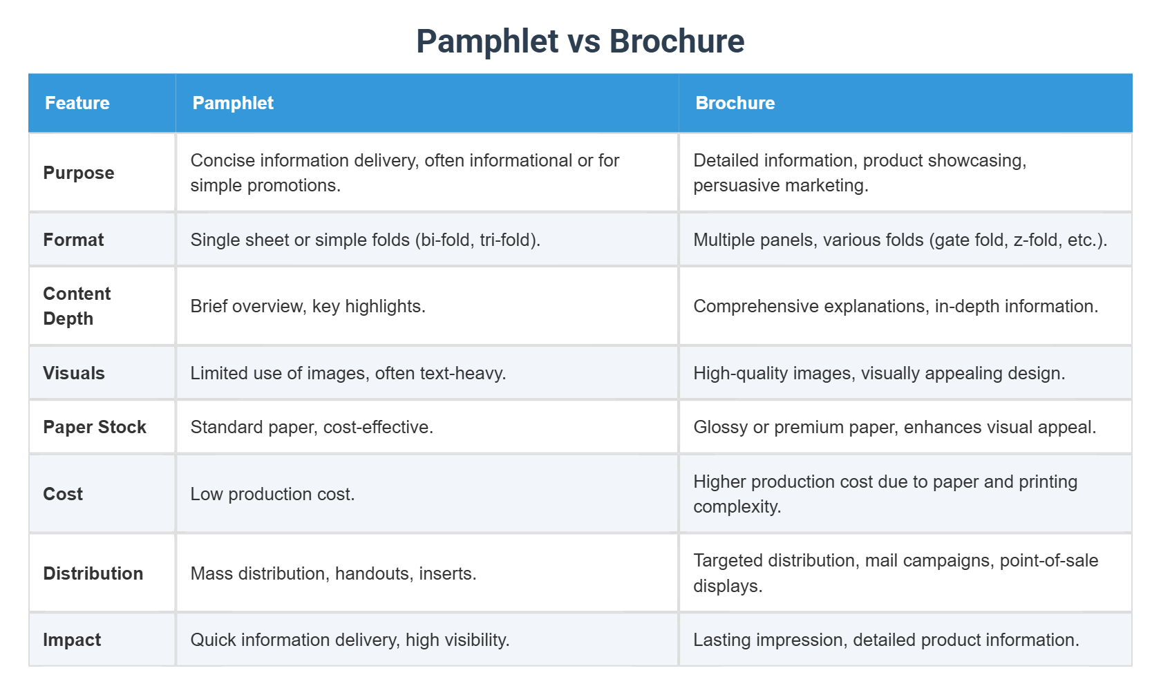 Pamphlet vs Brochure