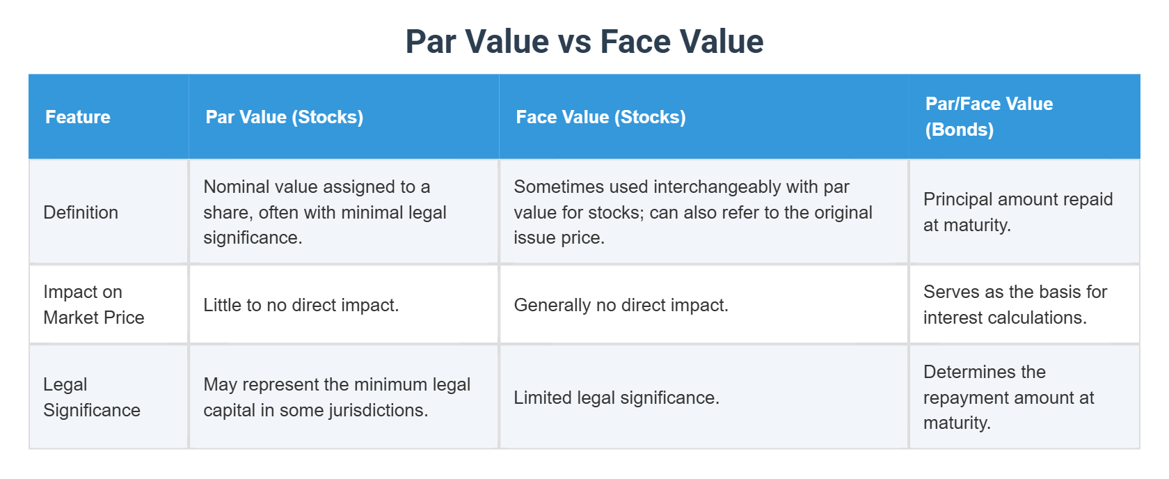Par Value vs Face Value