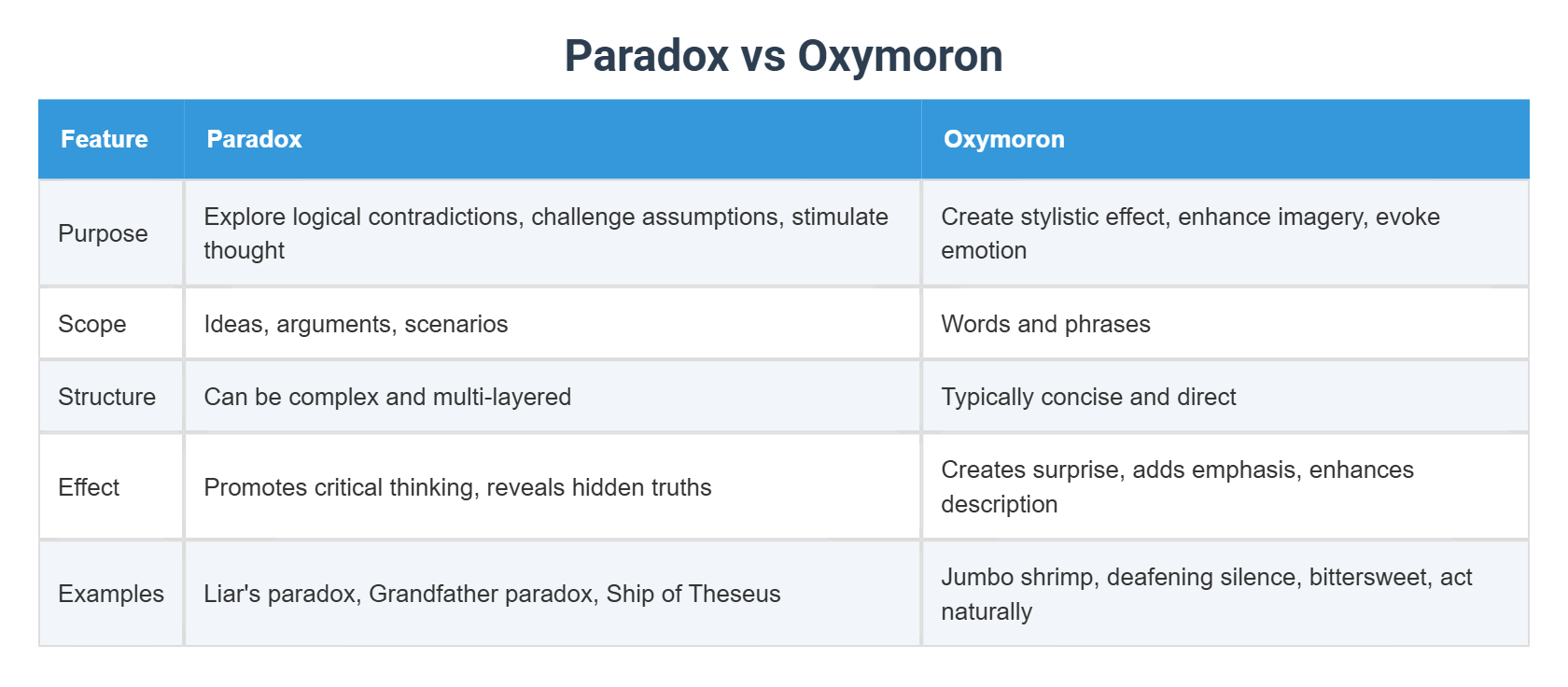 Paradox vs Oxymoron