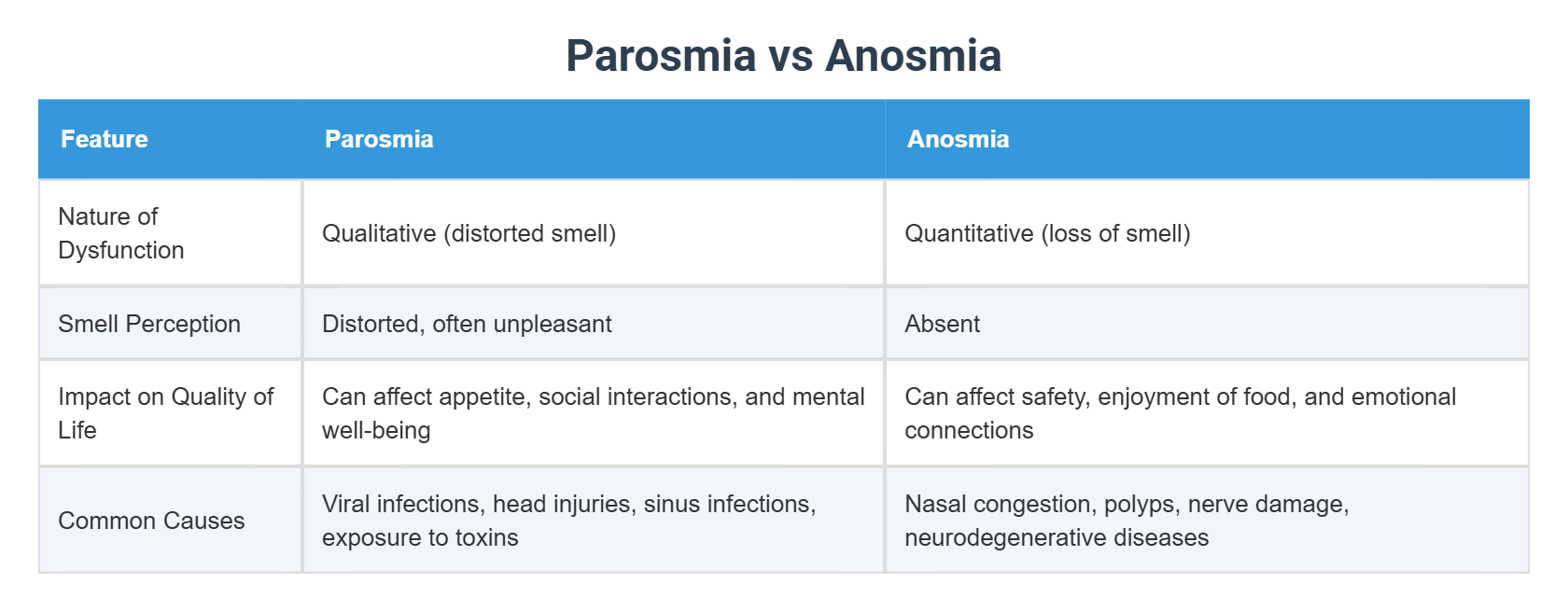 Parosmia vs Anosmia