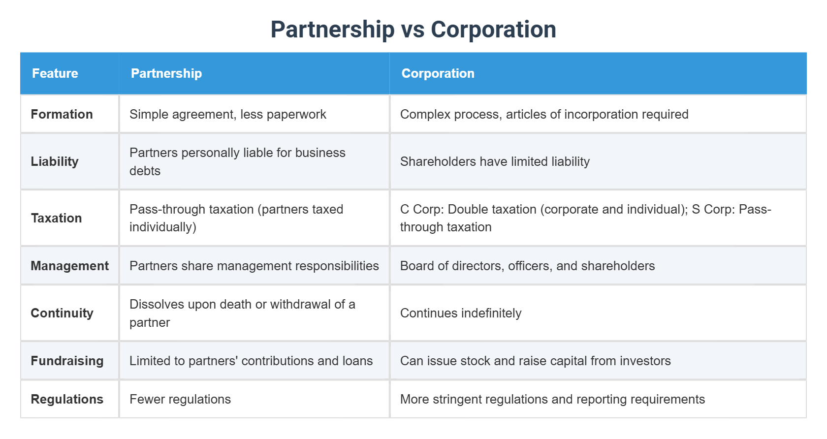 Partnership vs Corporation