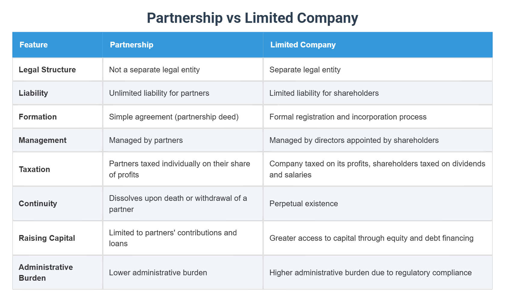 Partnership vs Limited Company