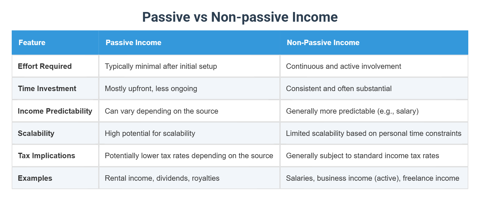 Passive vs Non-passive Income