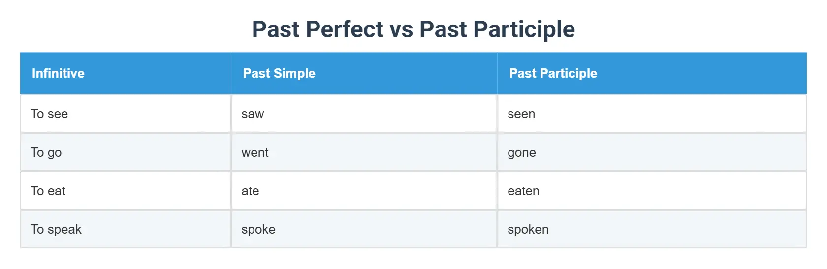 Past Perfect vs Past Participle