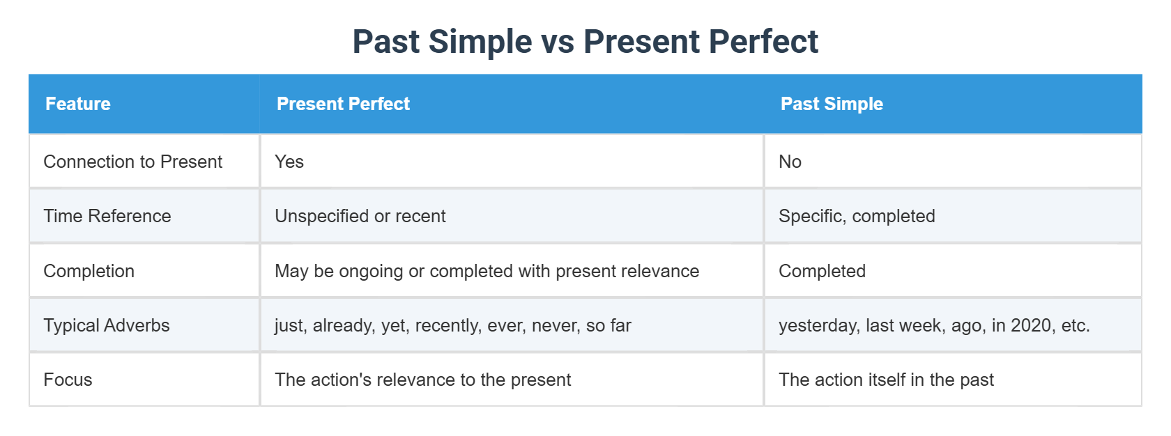 Past Simple vs Present Perfect