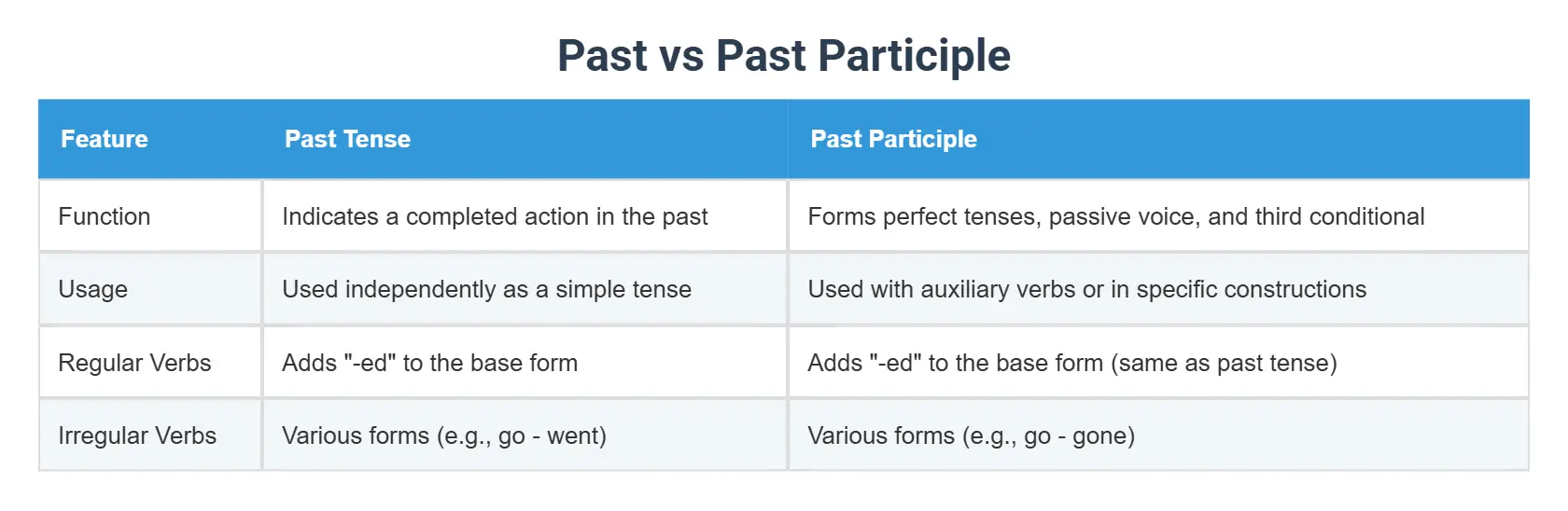 Past vs Past Participle