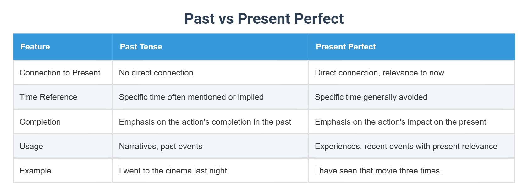 Past vs Present Perfect