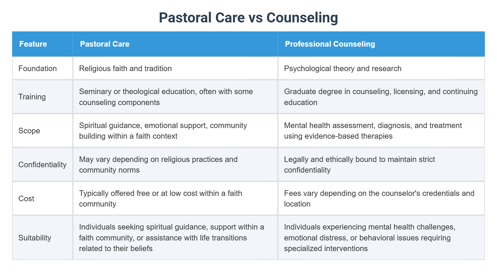 Pastoral Care vs Counseling