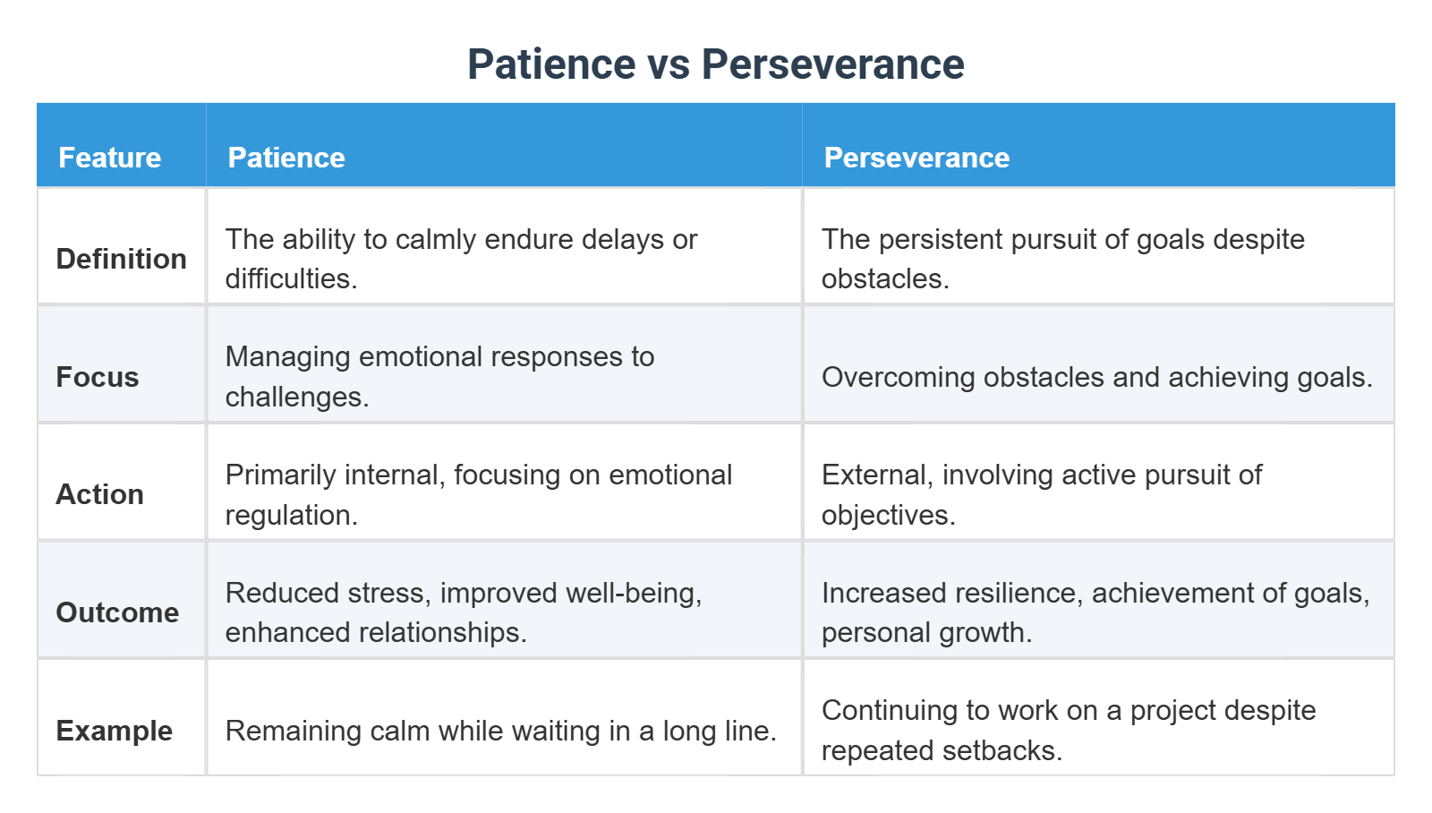 Patience vs Perseverance