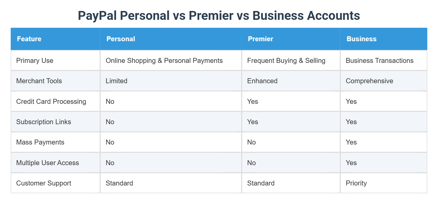 PayPal Personal vs Premier vs Business Accounts