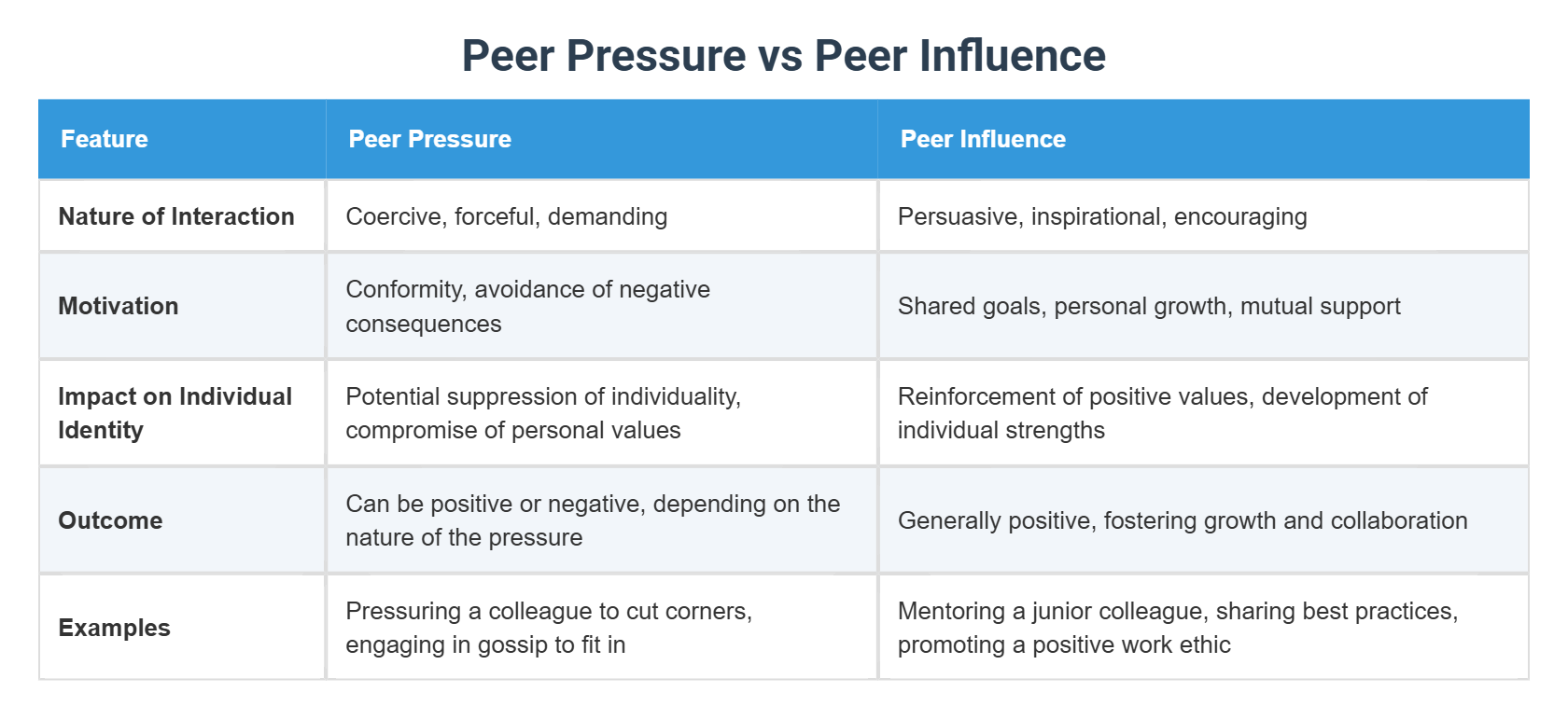 Peer Pressure vs Peer Influence