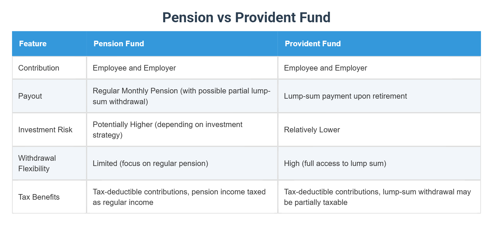 Pension vs Provident Fund