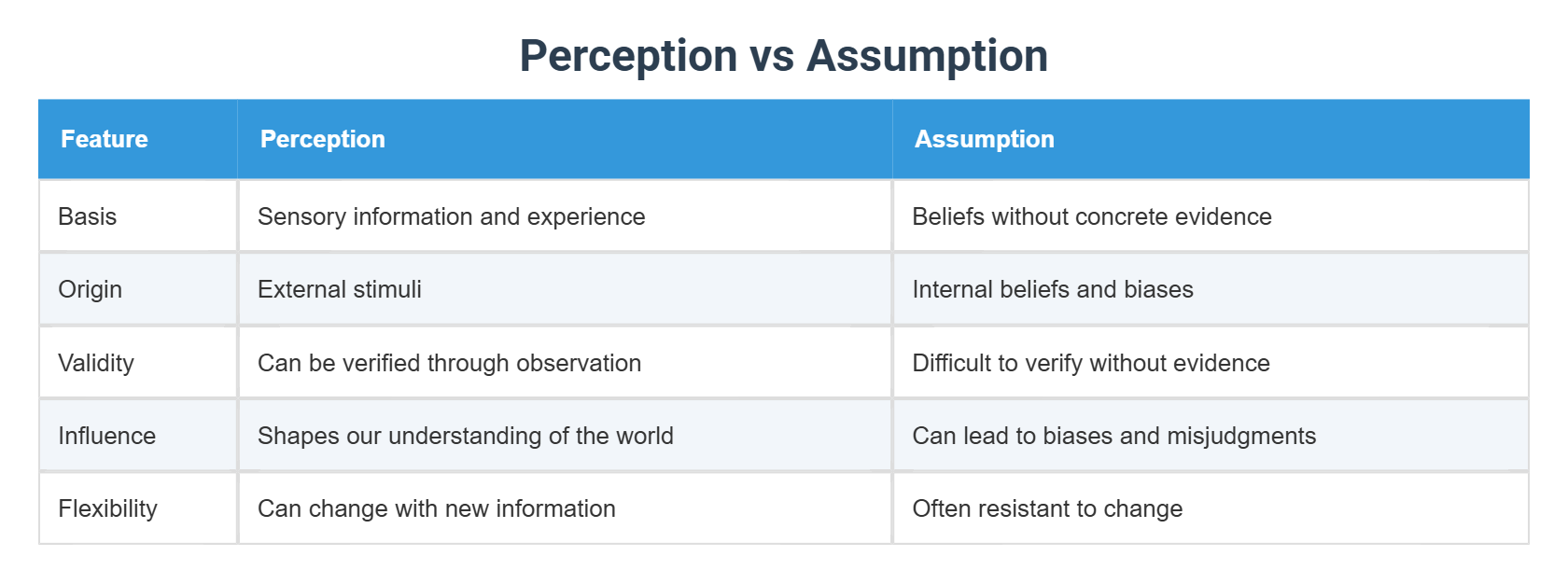 Perception vs Assumption