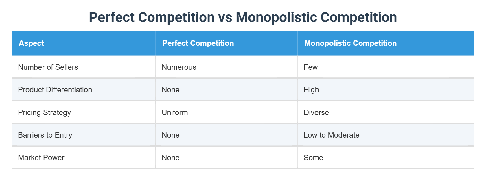 Perfect Competition vs Monopolistic Competition