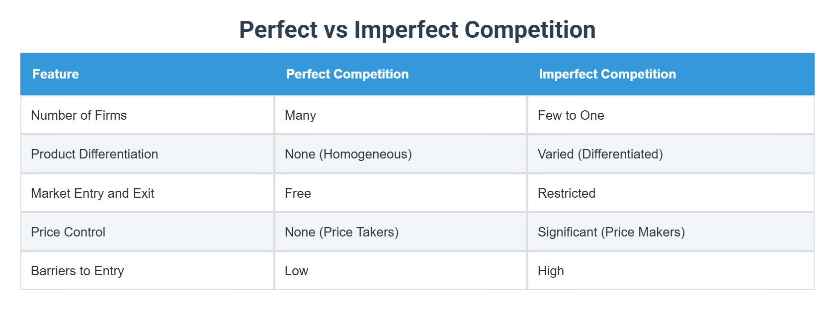 Perfect vs Imperfect Competition