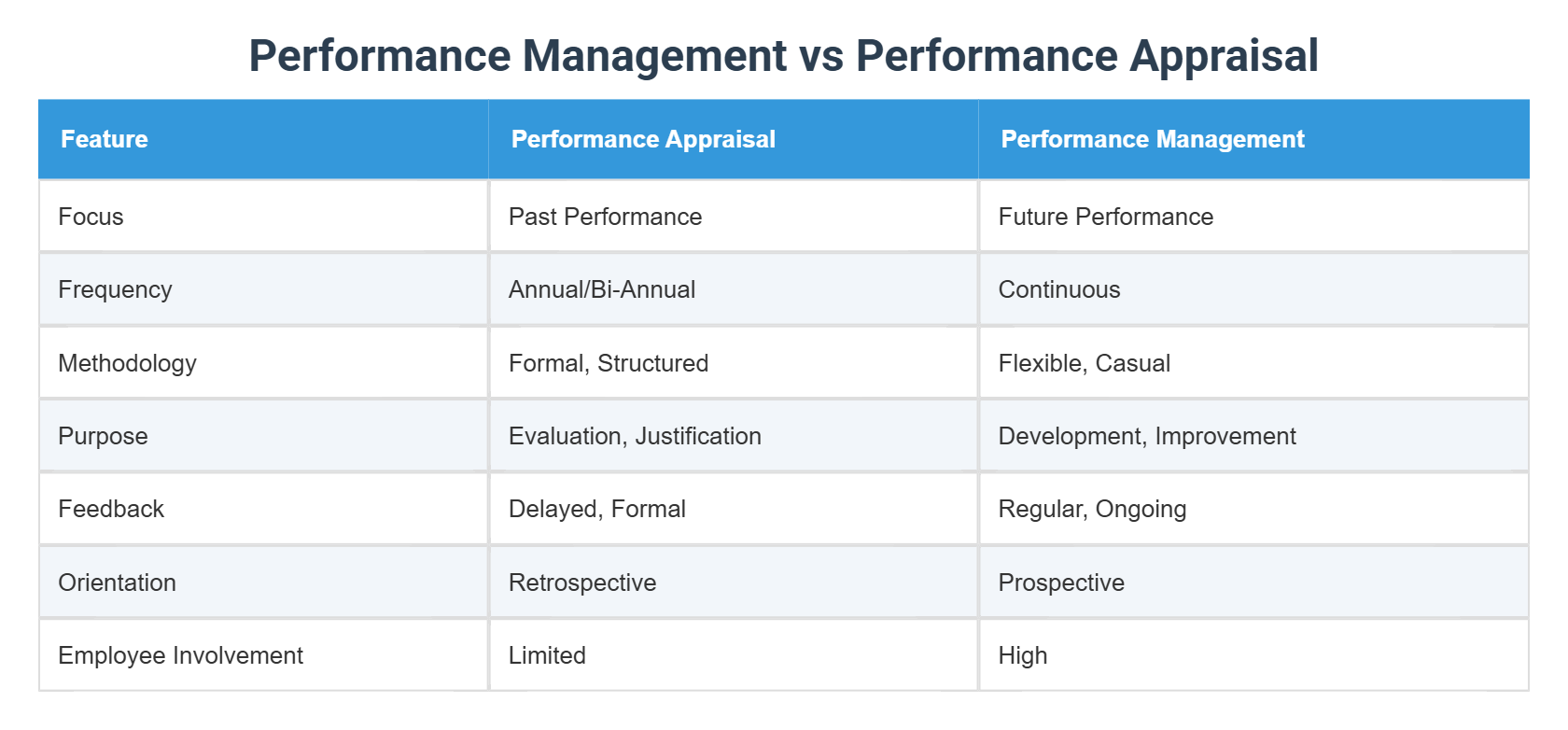 Performance Management vs Performance Appraisal