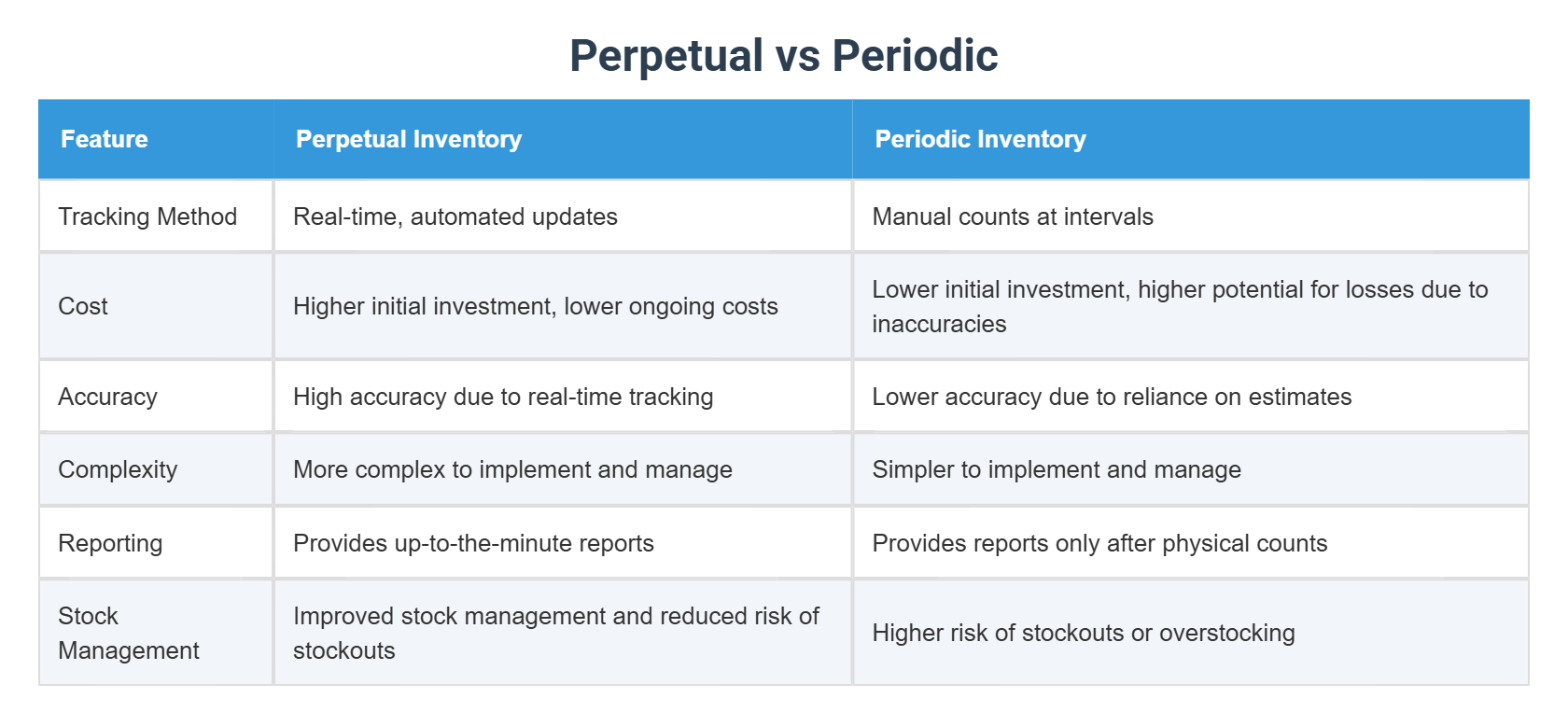 Perpetual vs Periodic