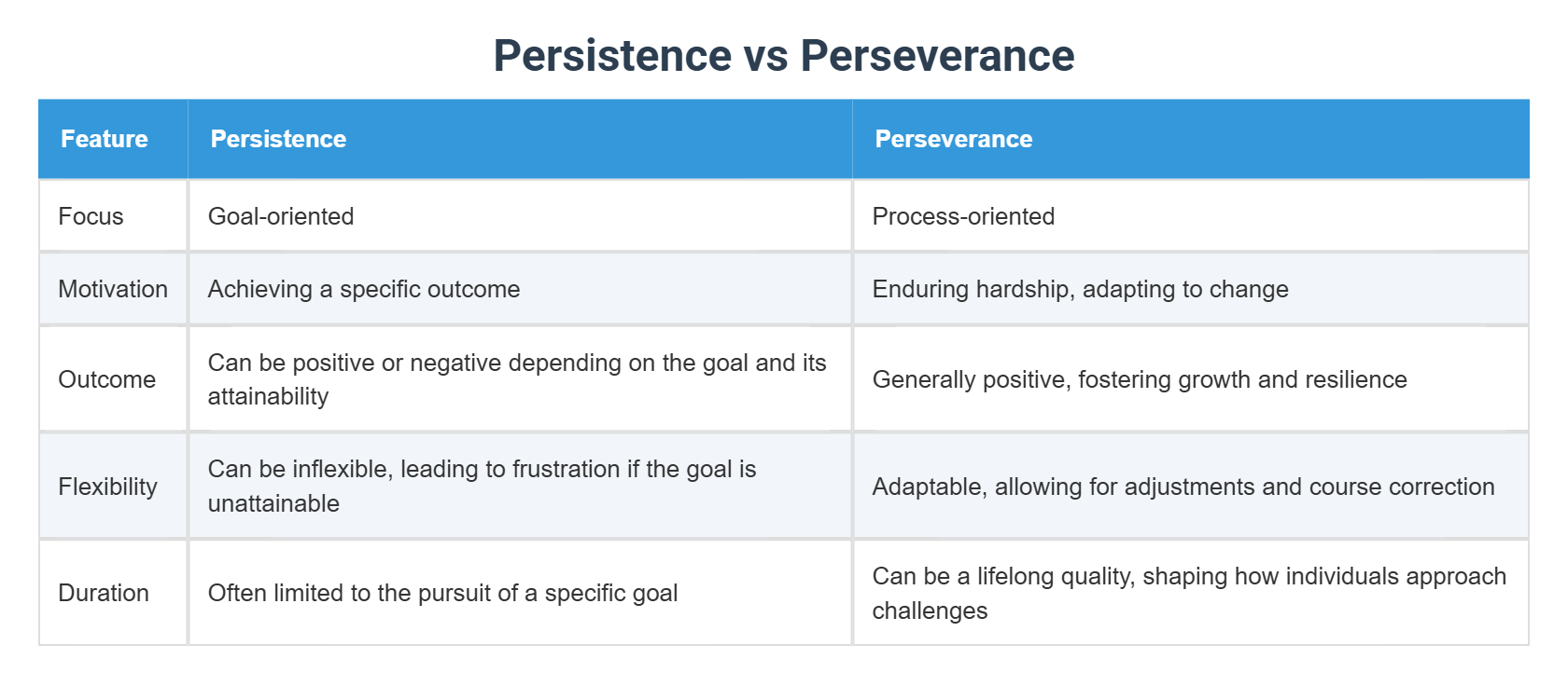 Persistence vs Perseverance