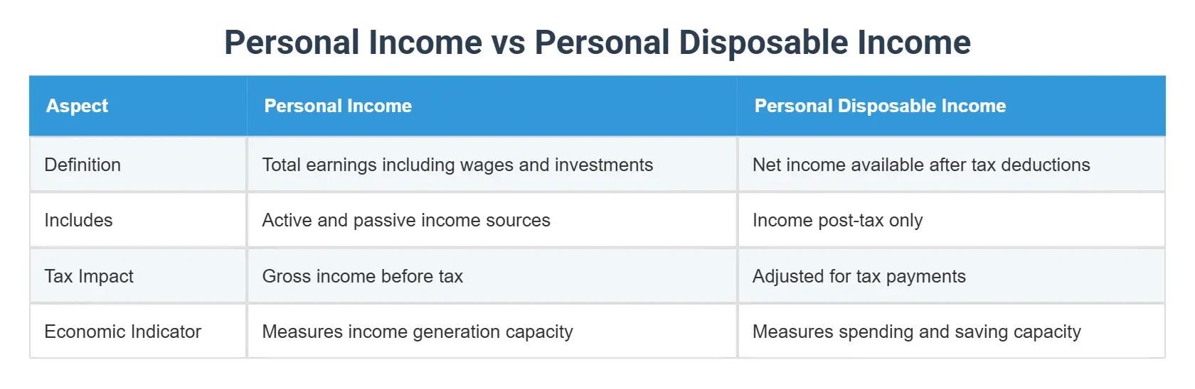 Personal Income vs Personal Disposable Income